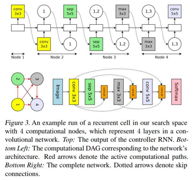 AutoMLの理論、Neural Architecture Searchを説明する。 - Qiita