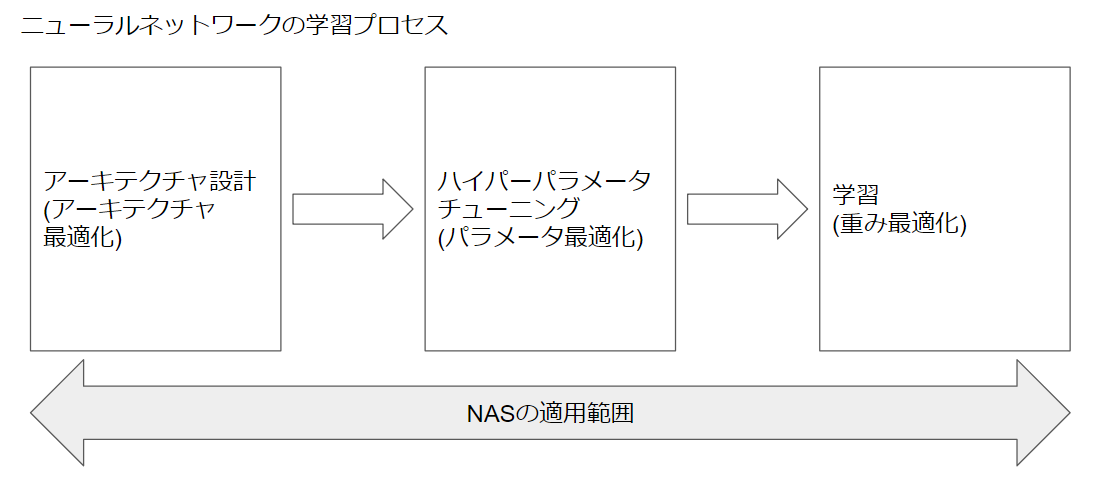 AutoMLの理論、Neural Architecture Searchを説明する。 #機械学習 - Qiita