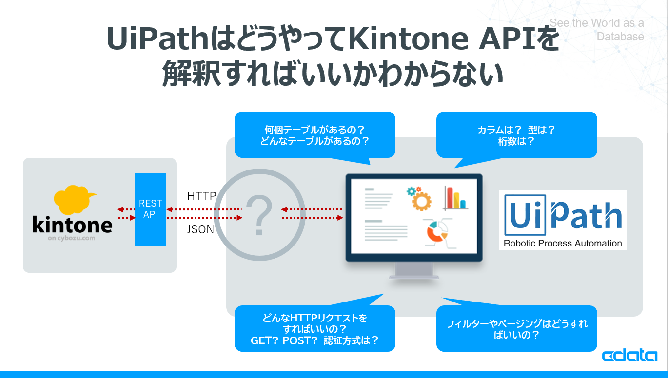 RPAツール UiPathでCData Kintone ODBC Driverを利用してKintone 顧客リストをCSV出力する方法 #kintone - Qiita