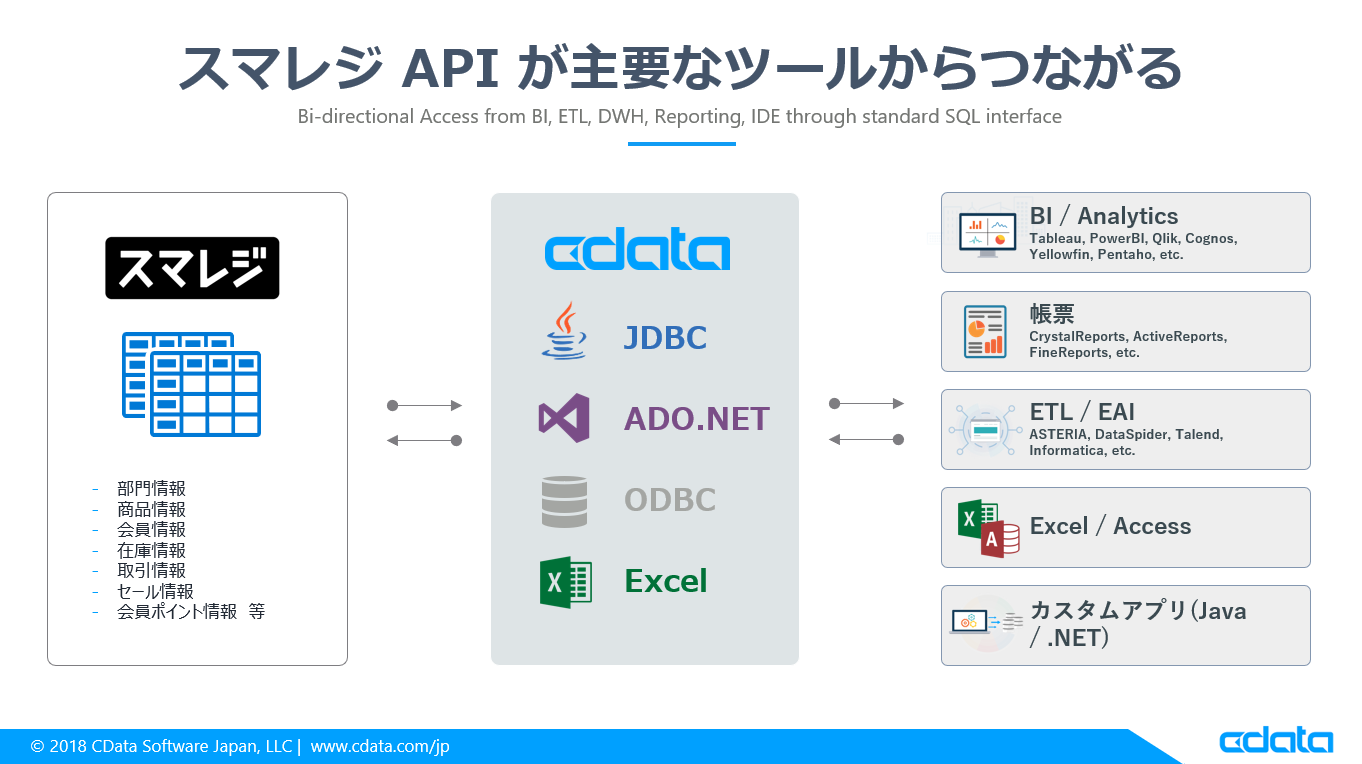 スマレジ APIをドライバー化：各種ツールから接続してみた #rest - Qiita
