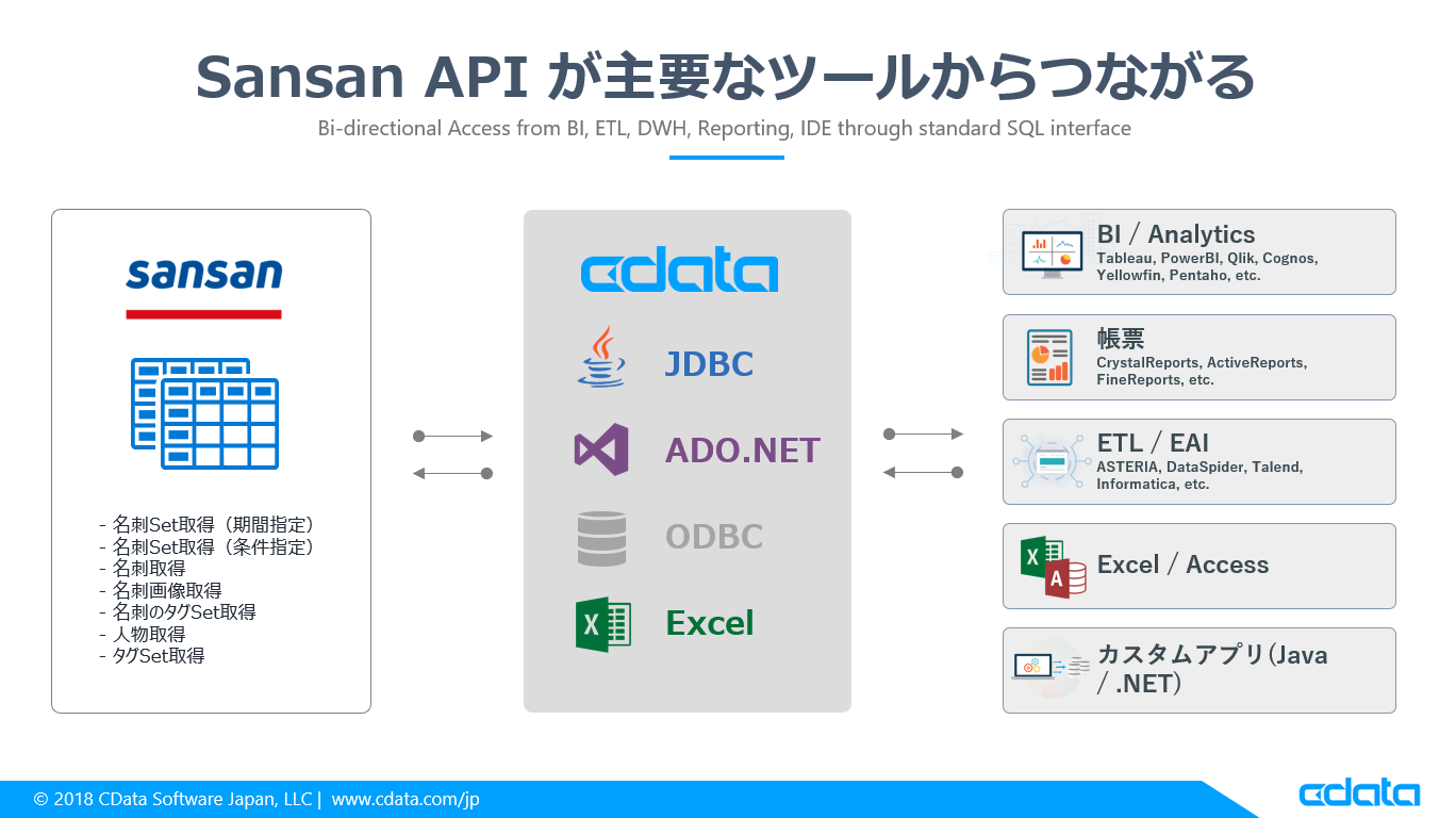 Sansan APIをドライバー化：各種ツール・IDEから接続してみた #BI - Qiita