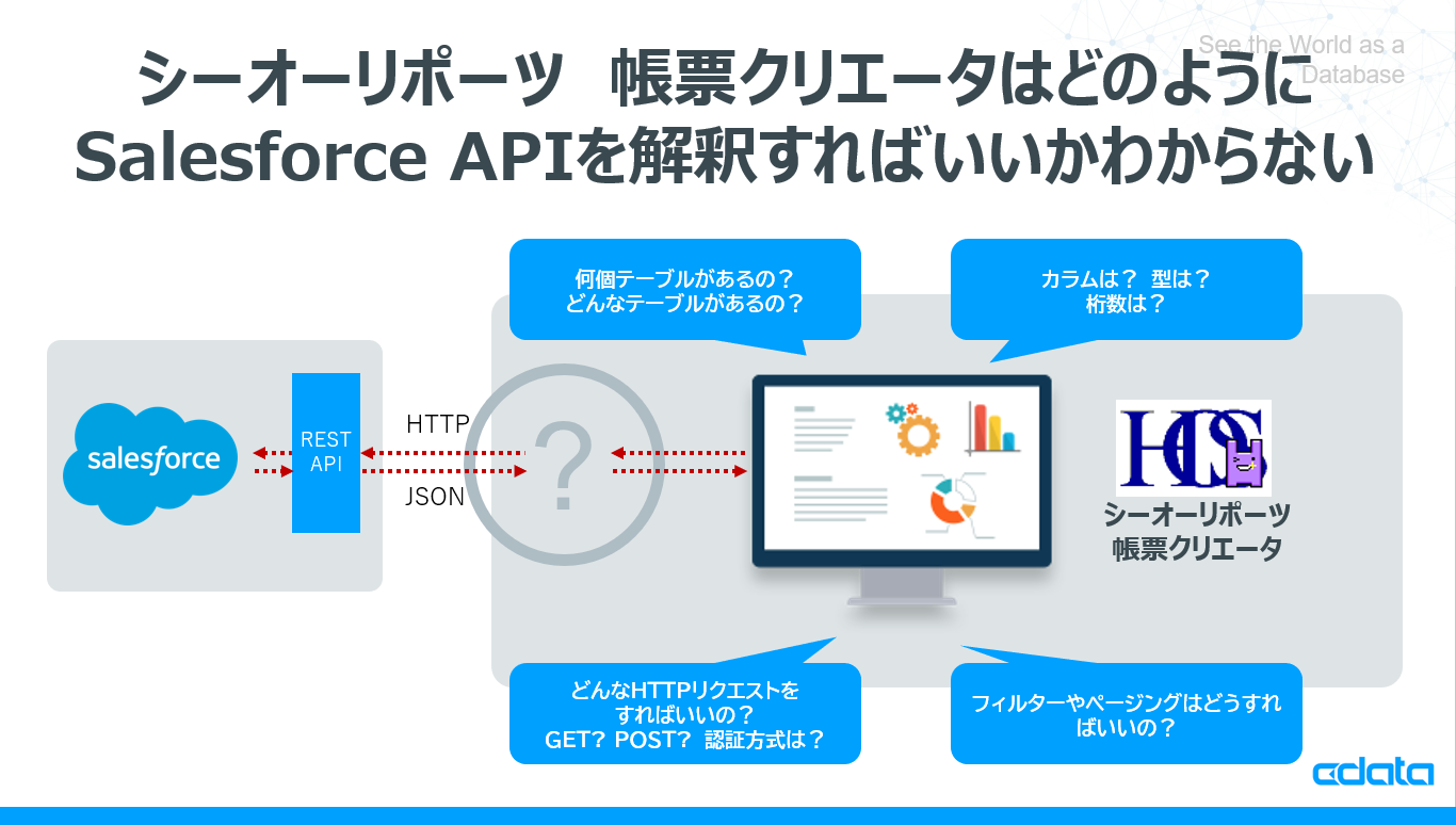 シーオーリポーツ 帳票クリエータでCData ODBC Driver for Salesforceを使いSalesforceデータで帳票を作成する方法 #CData - Qiita