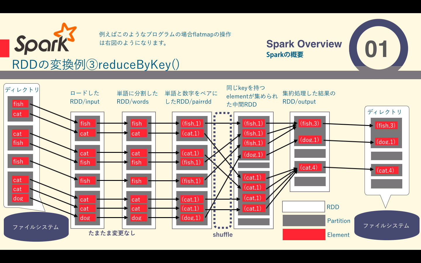 Apache Spark - partitionについて - #ApacheSpark - Qiita