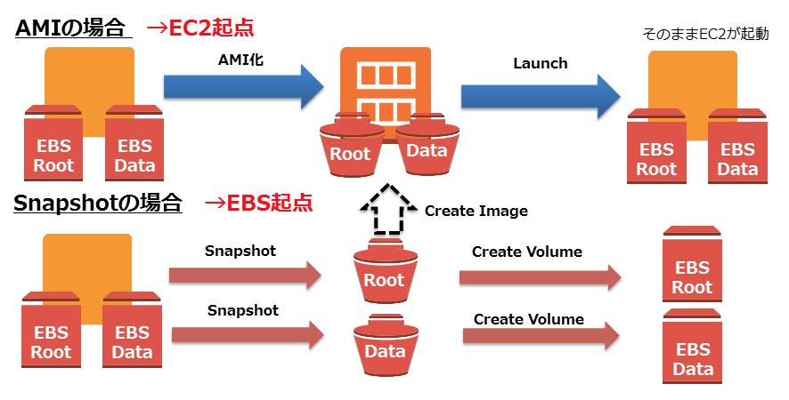 Amazon EBS でスナップショットを定期的に保存しておく方法のまとめ #AWS - Qiita