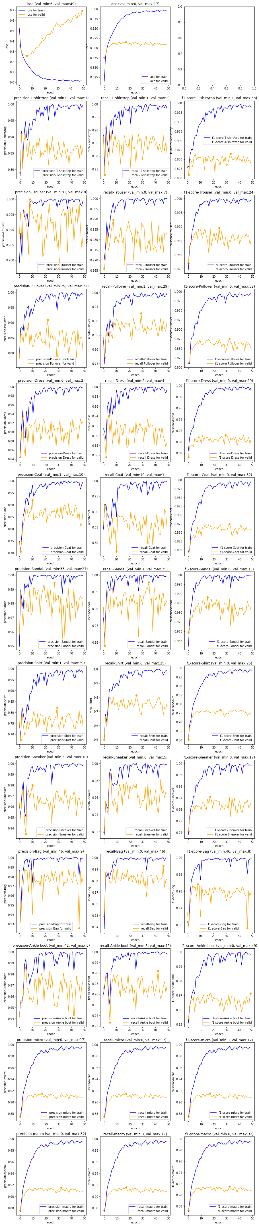 kerasですべてのEpochのクラス別precision,recall,f1のグラフを描画する #Python - Qiita