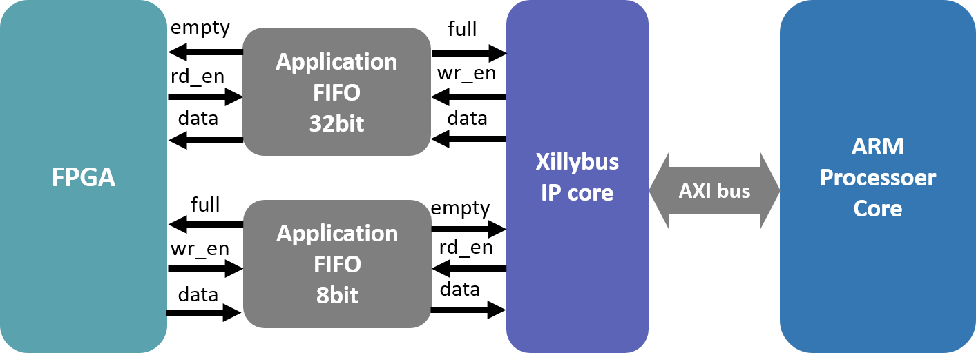 XillinuxをつかってFPGA－ARMプロセッサのデータ通信をしよう #Linux - Qiita