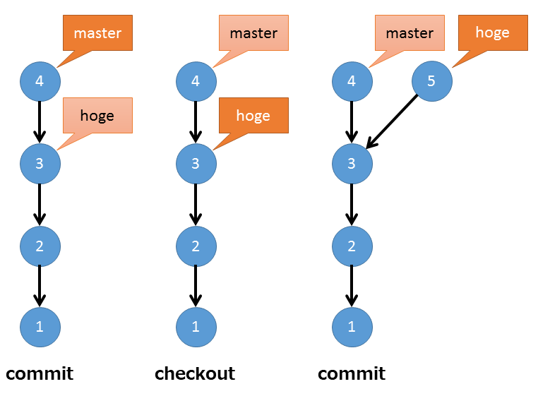 WIP: 仕組みから理解するGit #Git - Qiita