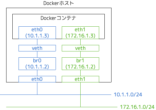 Ubuntu 16.04でDockerコンテナに複数NICをブリッジする #Docker - Qiita