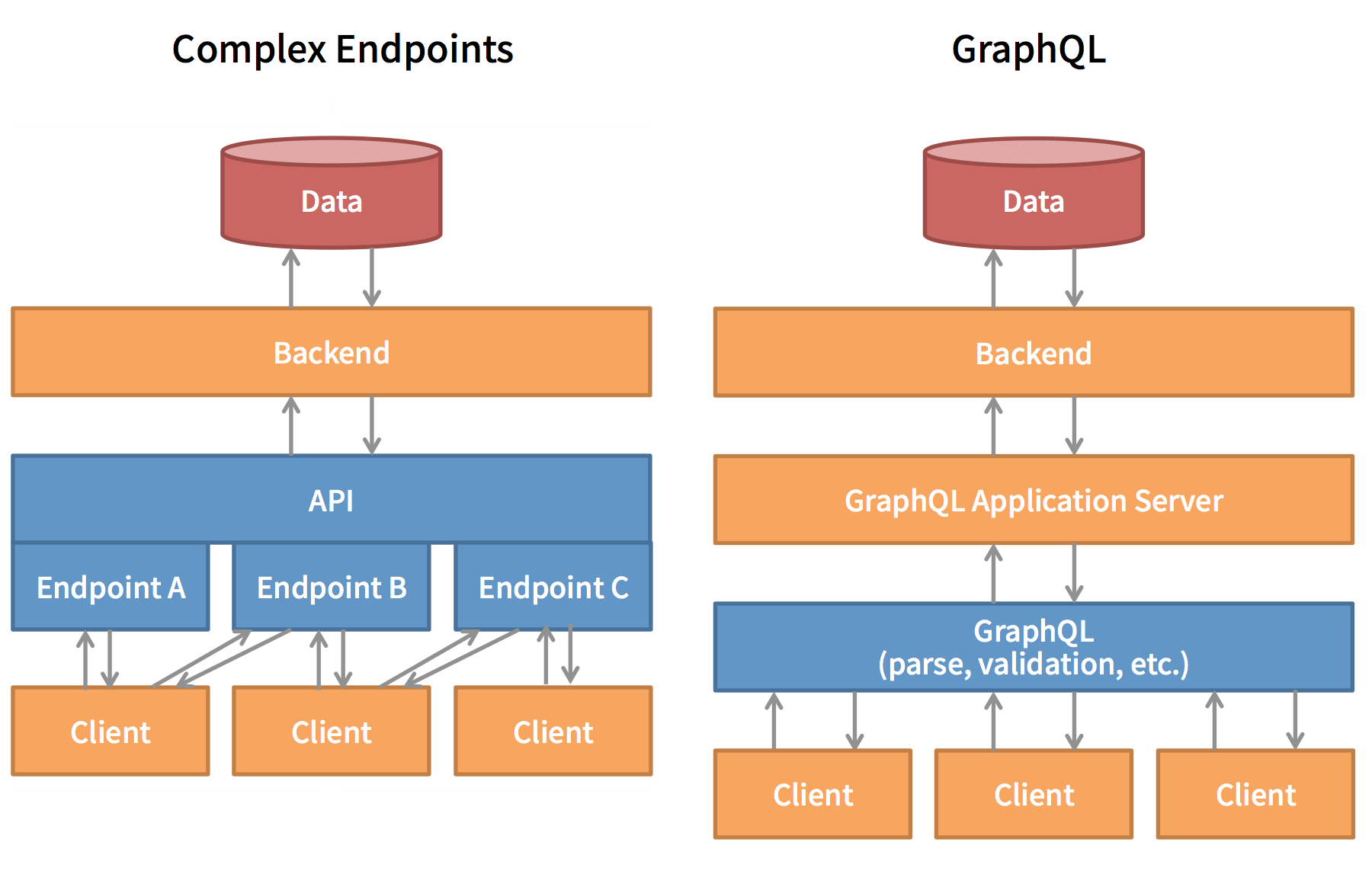 GraphQL概要（React Europe2015での発表の簡易まとめ） #Node.js - Qiita