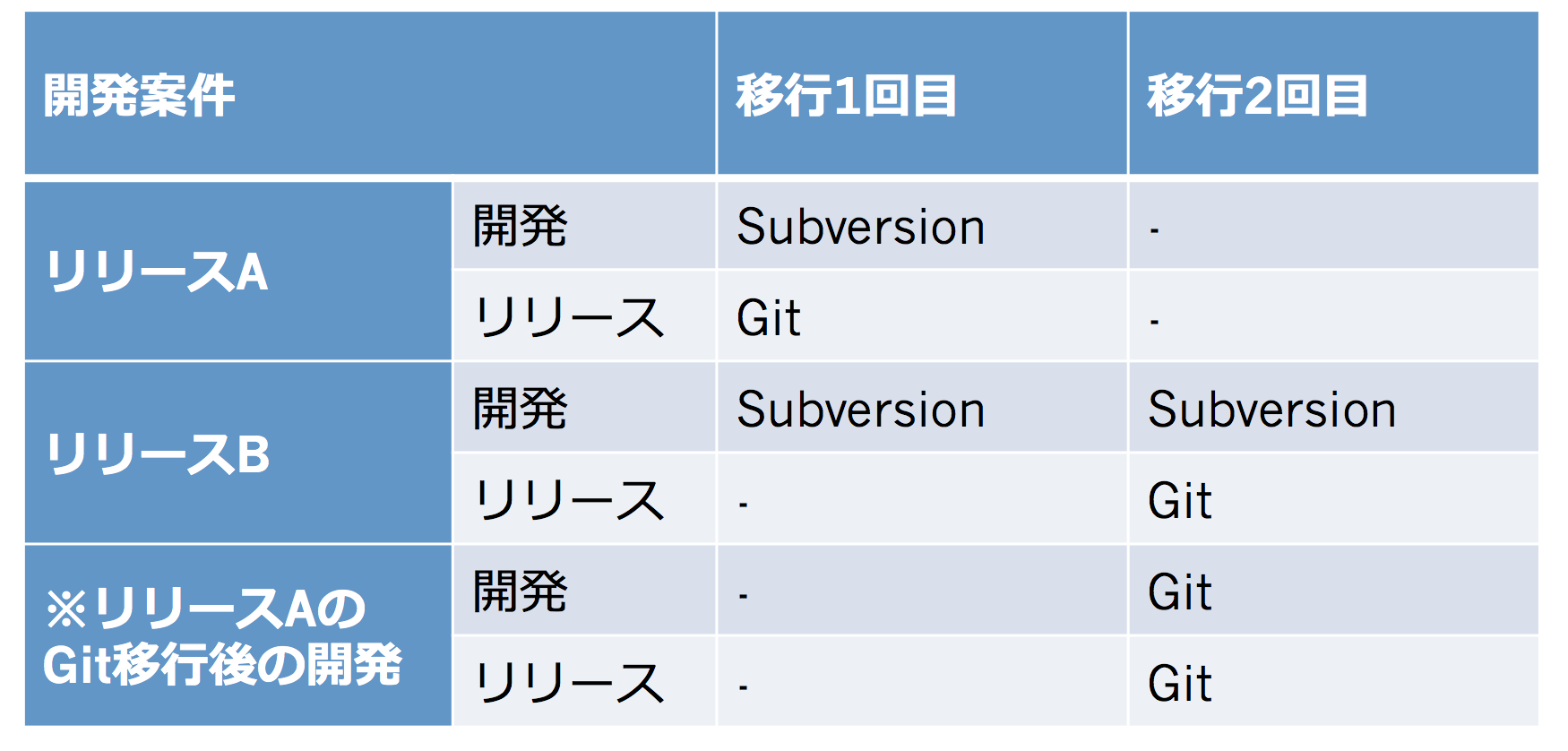 SubversionからGitへの移行でチーム影響を最小限にする #Git - Qiita