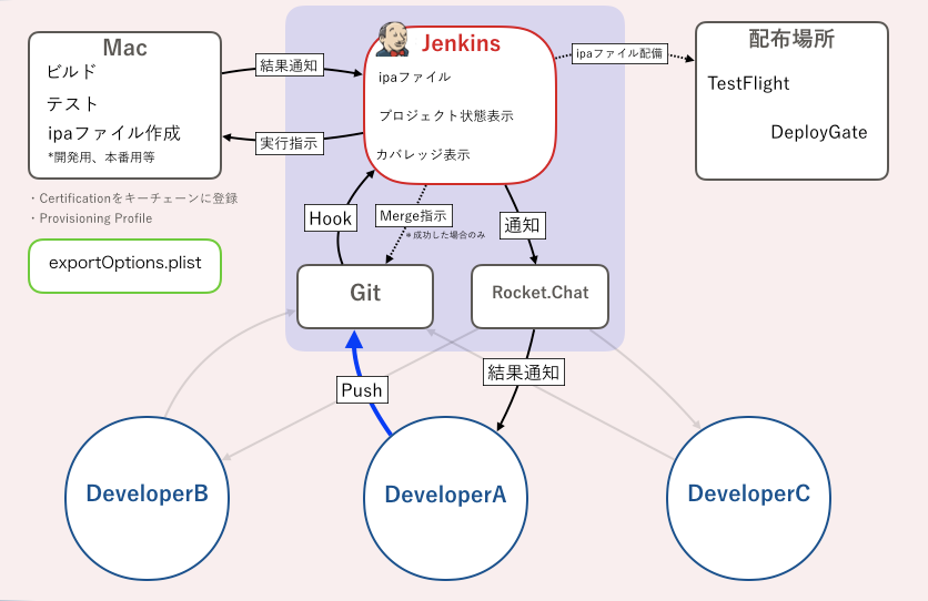 Ios開発でのjenkins導入 Swift Qiita
