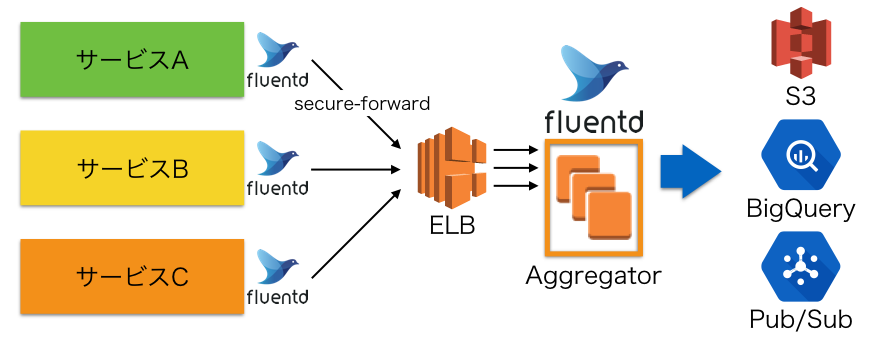 Elb経由のfluentd Aggregatorを安定化するためにやった3つの対策 Aws Qiita