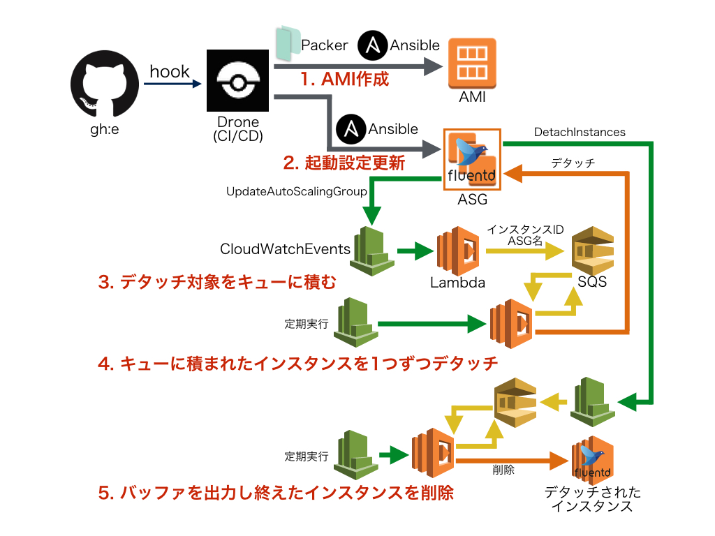 CloudWatchEvents + Lambdaを使ったfluentdインスタンスのローリングアップデート #AWS - Qiita