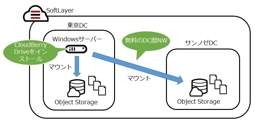 CloudBerry Driveを使ってObject StorageをWindowsのローカルドライブのように使う #ibmcloud - Qiita
