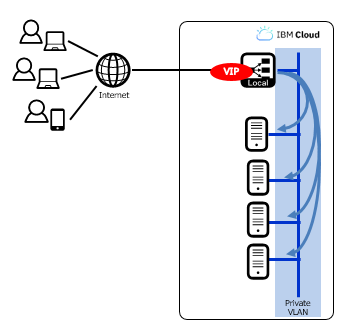IBM Cloud Load Balancerを使ってみた #ibmcloud - Qiita