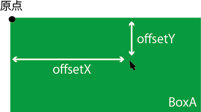 event.offsetX,Yの罠...どこが原点の座標値なのかを理解する (currentTargetとtarget) #JavaScript - Qiita