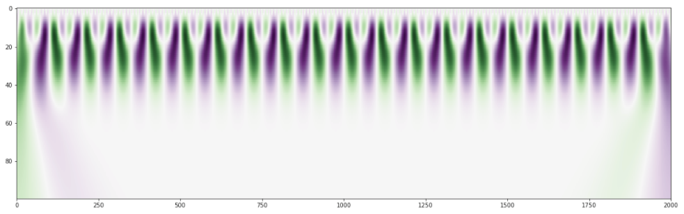 Pythonで連続ウェーブレット変換(scipy, mlpy, swan) #Python3 - Qiita