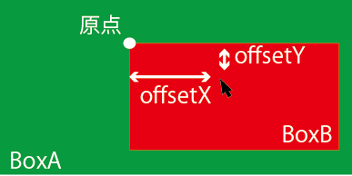 event.offsetX,Yの罠...どこが原点の座標値なのかを理解する (currentTargetとtarget) #JavaScript - Qiita