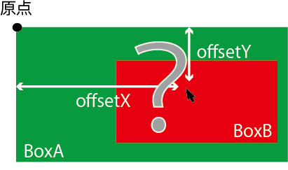 event.offsetX,Yの罠...どこが原点の座標値なのかを理解する (currentTargetとtarget) #JavaScript - Qiita