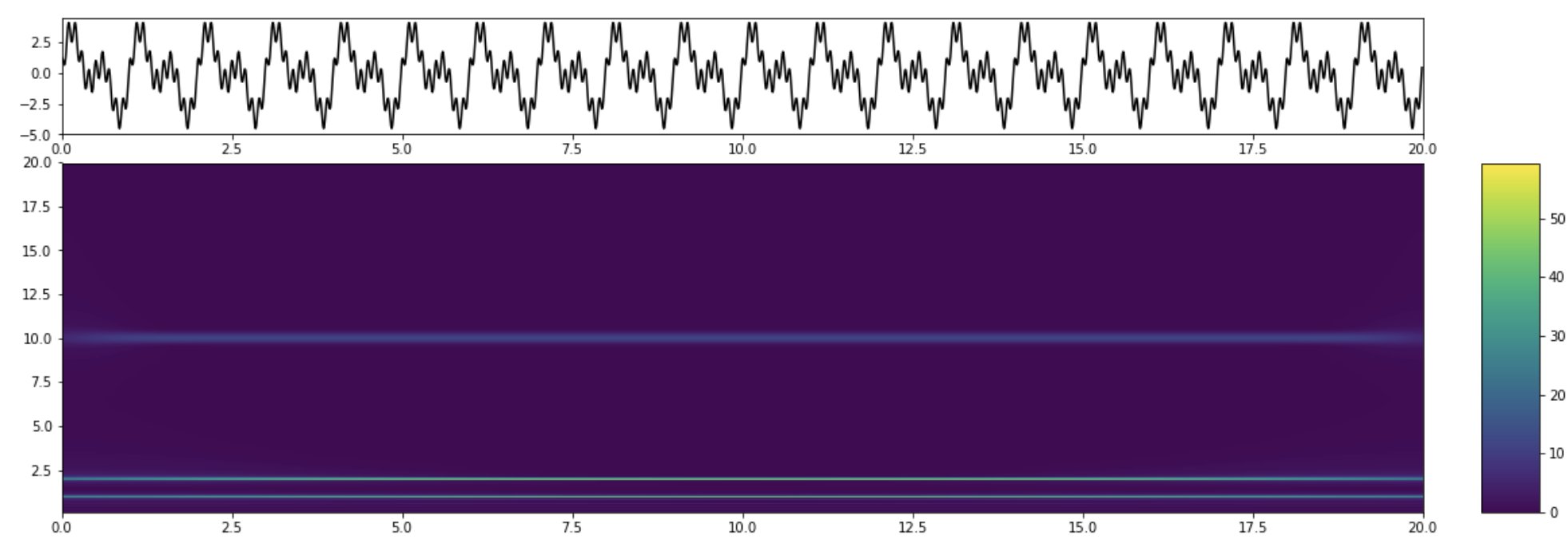 Pythonで連続ウェーブレット変換(scipy, mlpy, swan) #Python3 - Qiita