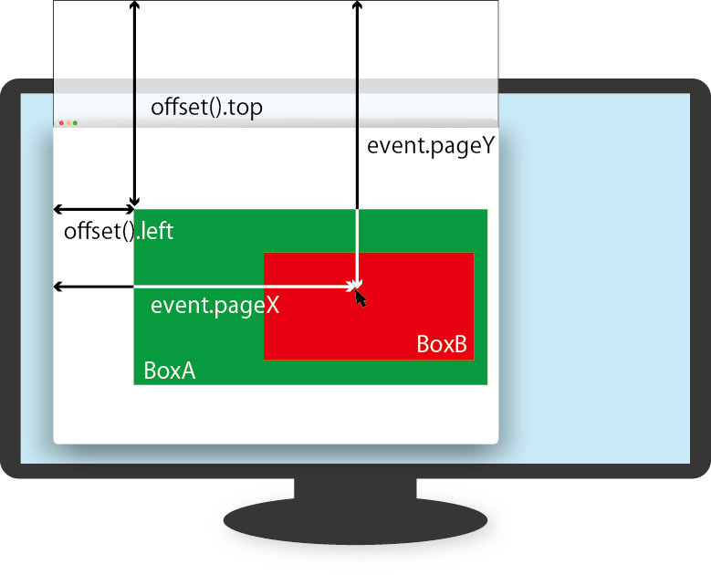 event.offsetX,Yの罠...どこが原点の座標値なのかを理解する (currentTargetとtarget) #JavaScript - Qiita