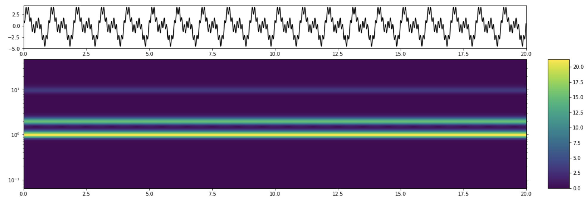 Pythonで連続ウェーブレット変換(scipy, mlpy, swan) #Python3 - Qiita