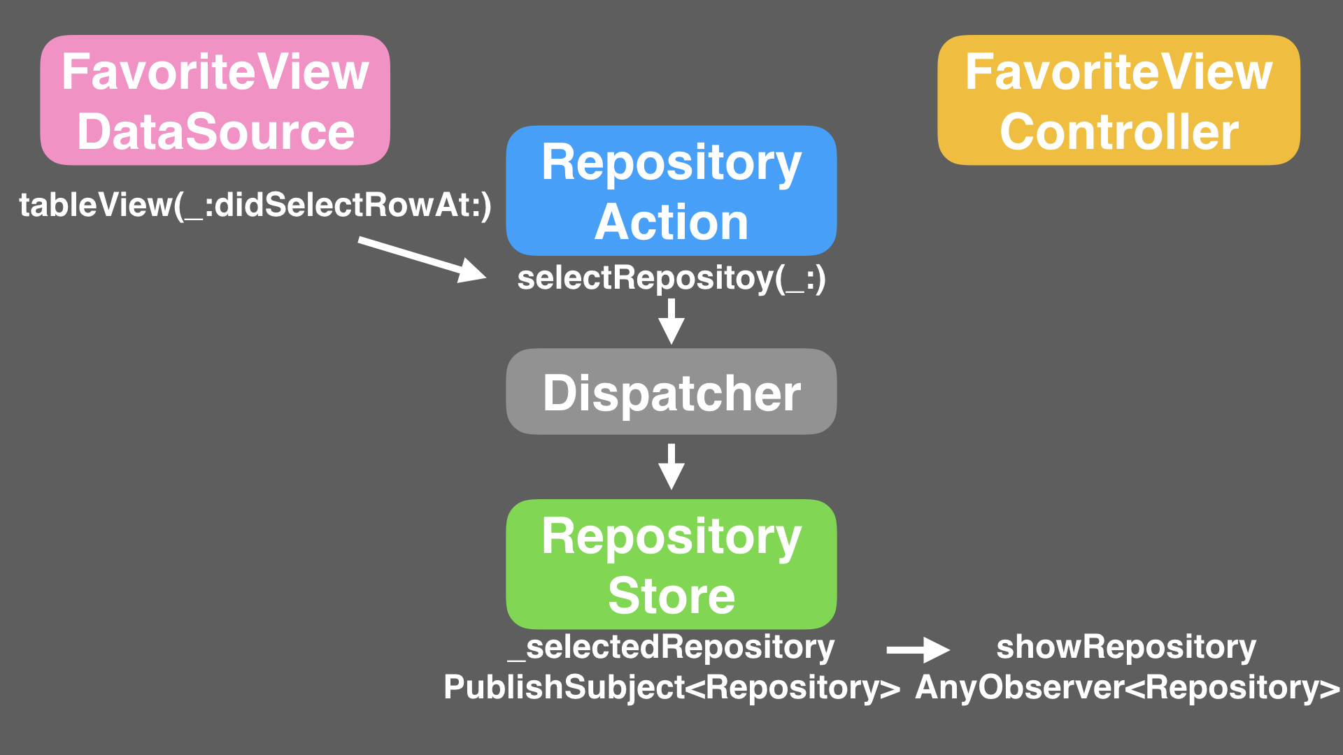 【iOSDC2017】MVC→MVP→MVVM→Fluxの実装の違いを比較してみる #Swift - Qiita