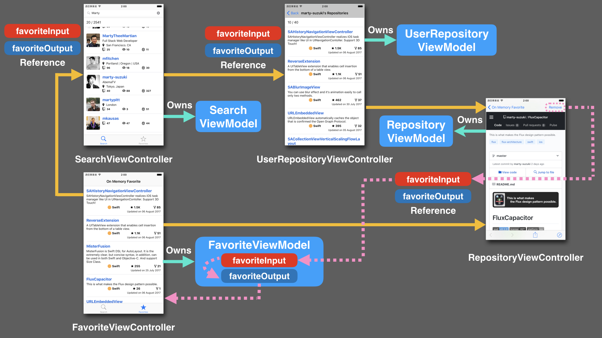 【iOSDC2017】MVC→MVP→MVVM→Fluxの実装の違いを比較してみる #Swift - Qiita
