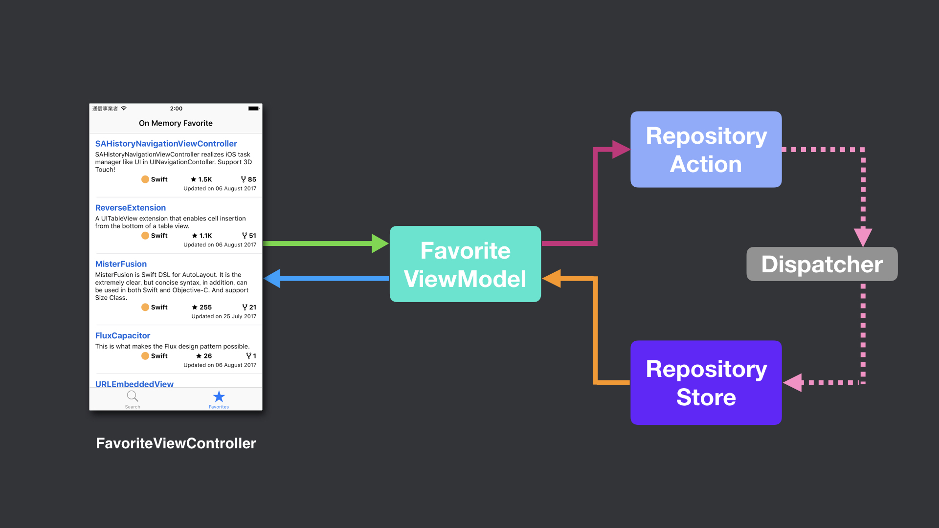 【iOSDC2017】MVC→MVP→MVVM→Fluxの実装の違いを比較してみる #Swift - Qiita