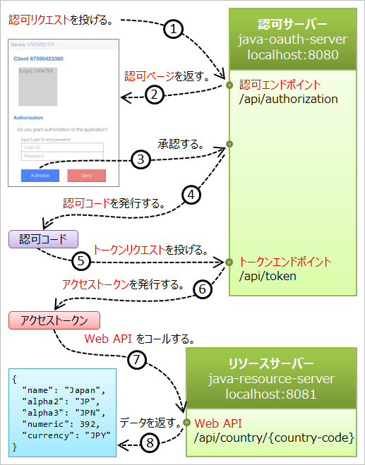 Authlete を使って超高速で OAuth 2.0 サーバー & API サーバーを立てる #Java - Qiita