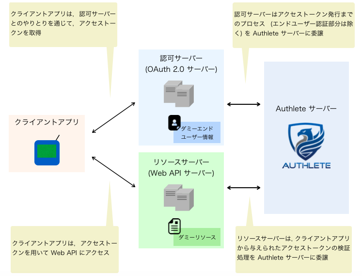 Authlete を使って超高速で OAuth 2.0 サーバー & API サーバーを立てる #Java - Qiita