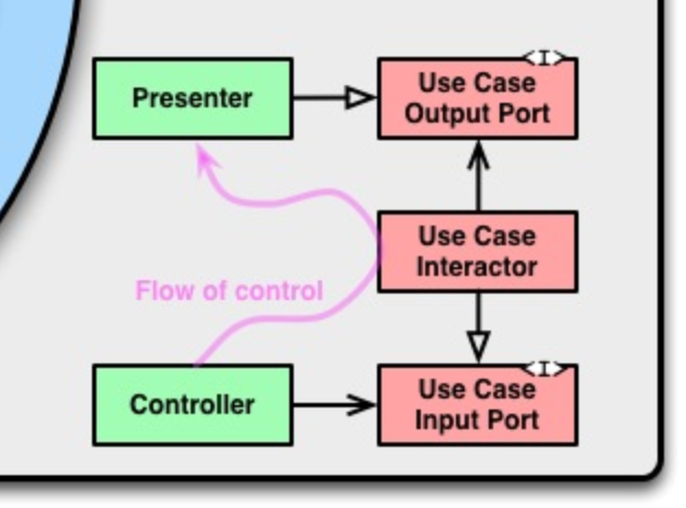 Clean Architectureで分からなかったところを整理する #2 #iOS - Qiita