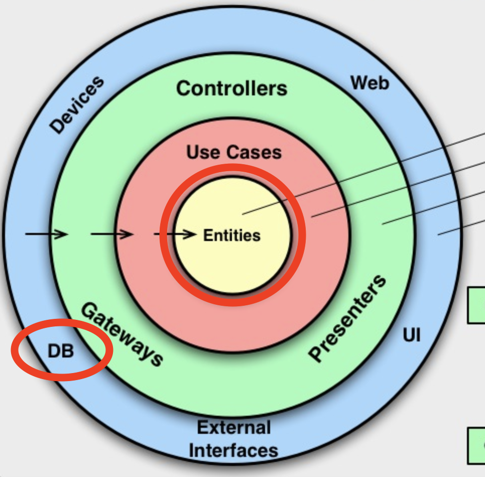Clean Architectureで分からなかったところを整理する #2 #iOS - Qiita