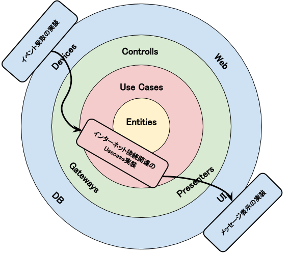 Clean Architectureで分からなかったところを整理する #3 #iOS - Qiita