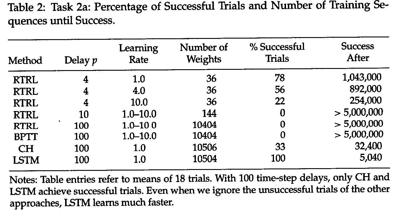 わかるLSTM ～ 最近の動向と共に #機械学習 - Qiita