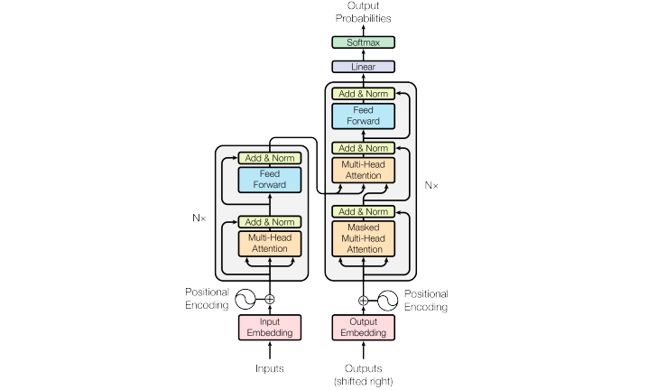 作って理解する Transformer / Attention #DeepLearning - Qiita