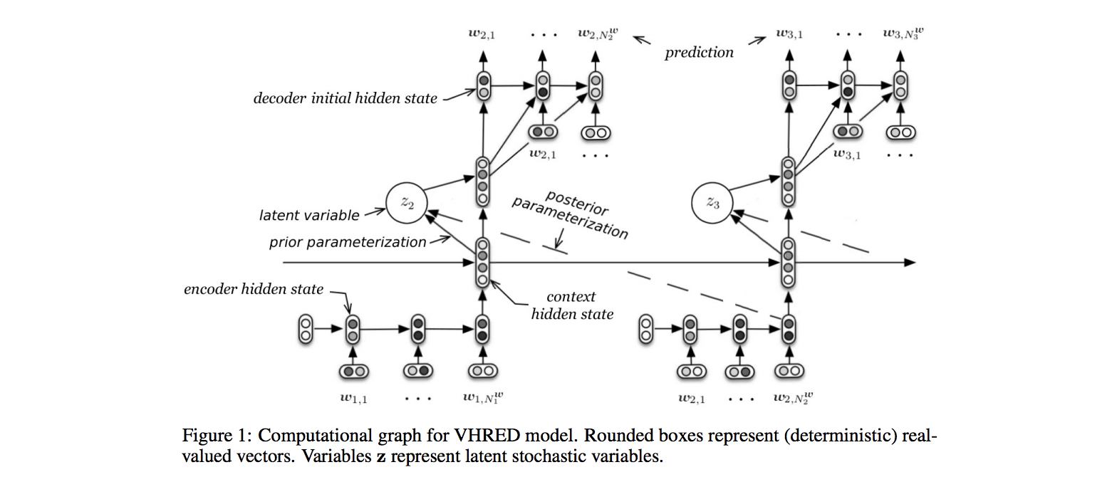 DeepLearning における会話モデル： Seq2Seq から VHRED まで #NLP - Qiita