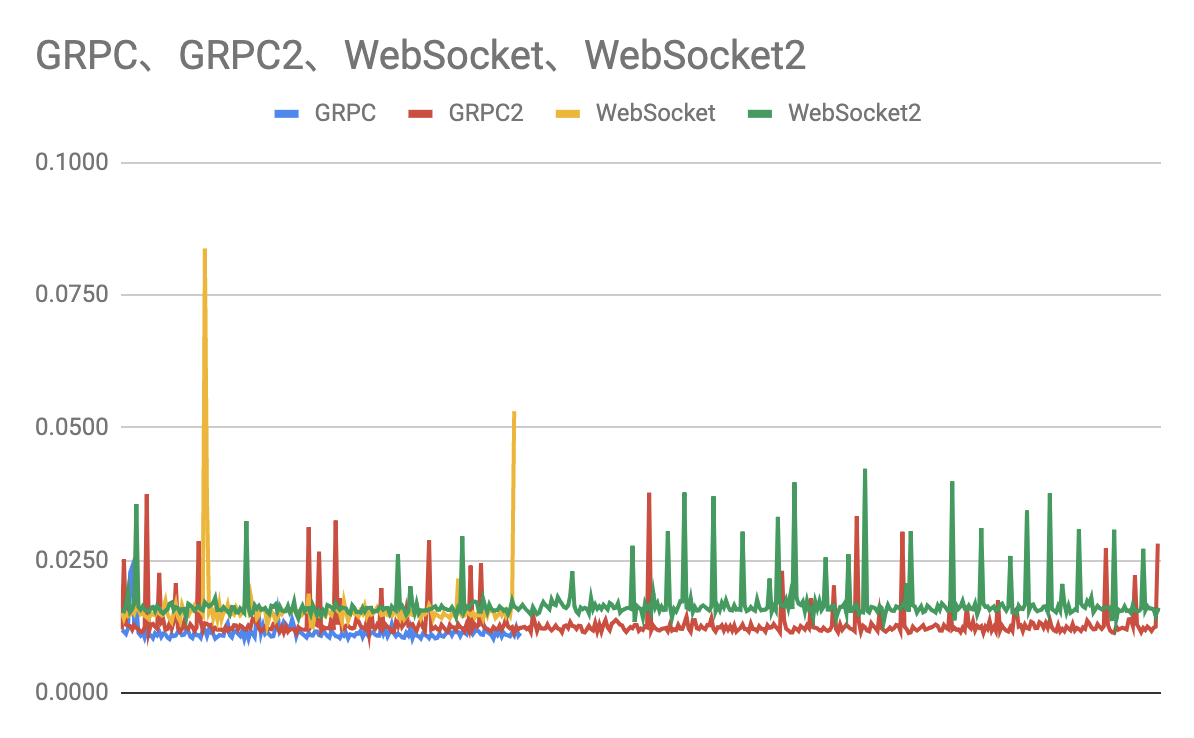 websocket と grpc のレイテンシ比較メモ #gRPC - Qiita