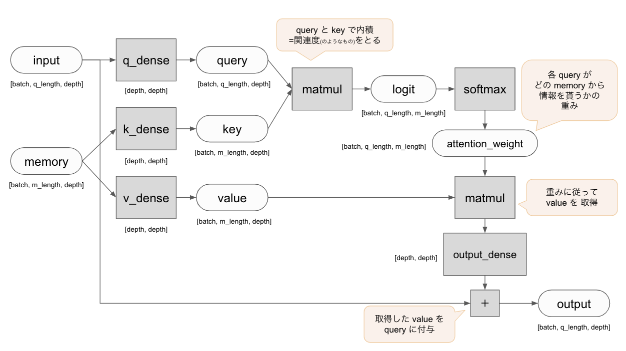 作って理解する Transformer / Attention #DeepLearning - Qiita