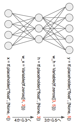 TensorFlow エラーメモ #TensorFlow - Qiita