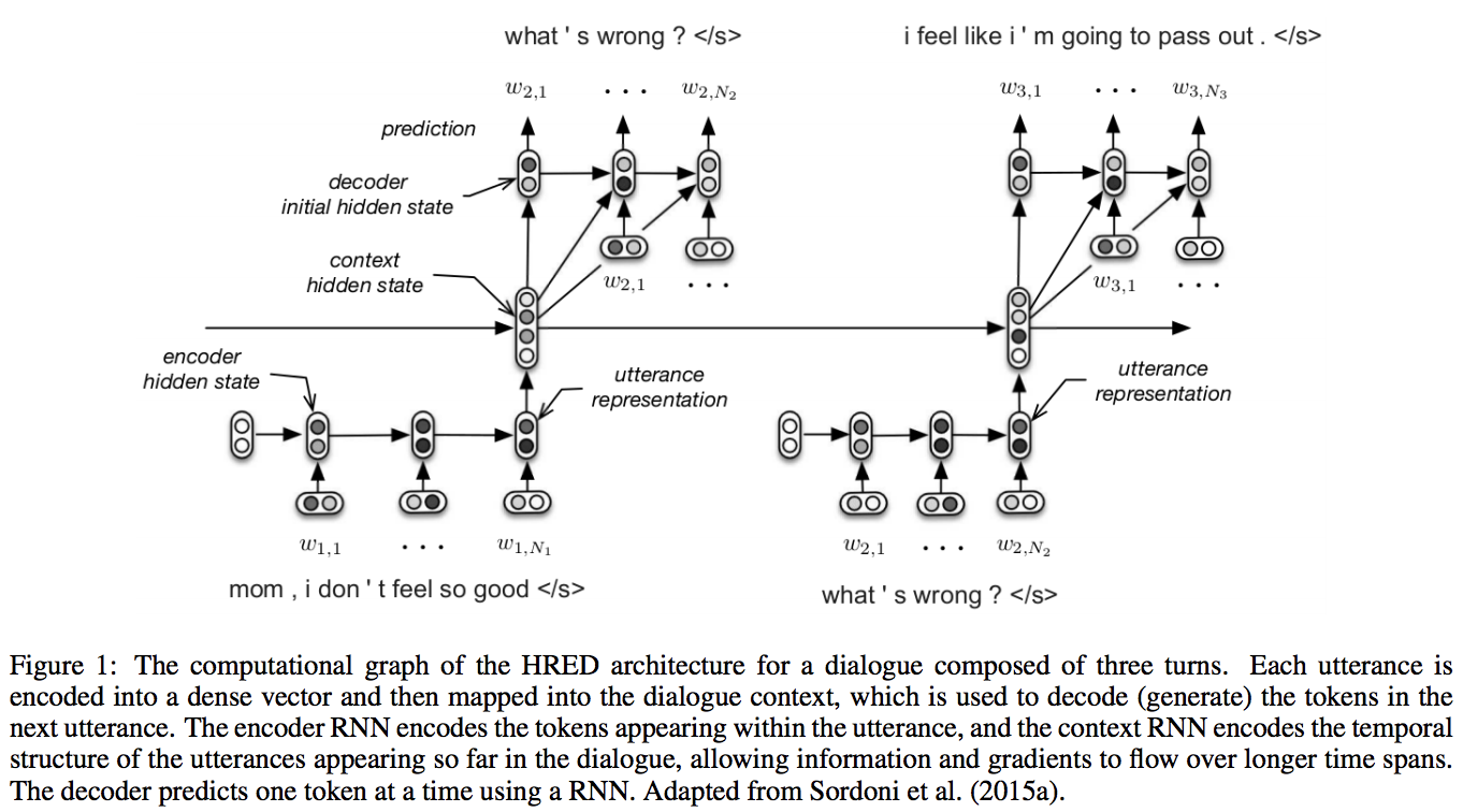 DeepLearning における会話モデル： Seq2Seq から VHRED まで #NLP - Qiita
