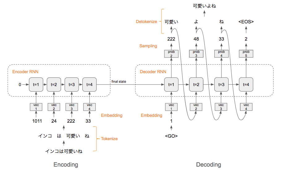 DeepLearning における会話モデル： Seq2Seq から VHRED まで #NLP - Qiita