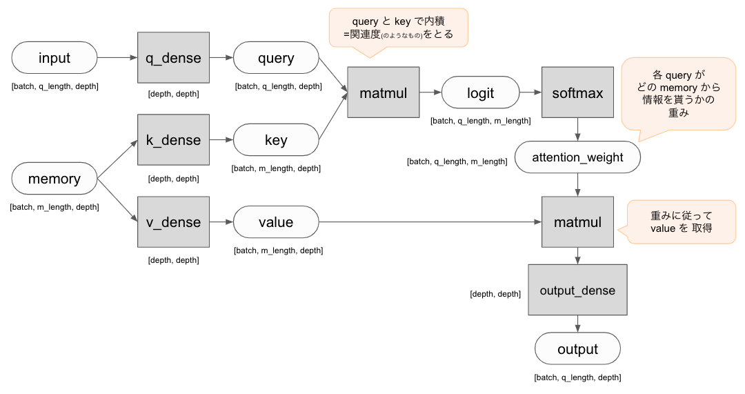 作って理解する Transformer / Attention #DeepLearning - Qiita