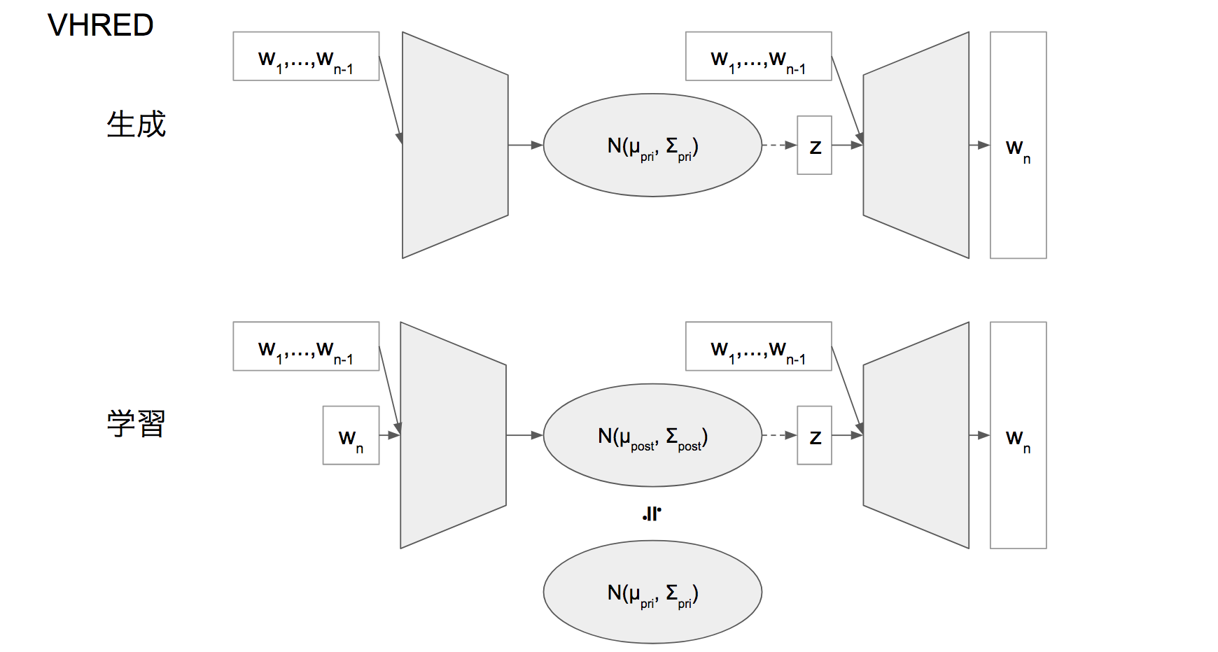 DeepLearning における会話モデル： Seq2Seq から VHRED まで #NLP - Qiita