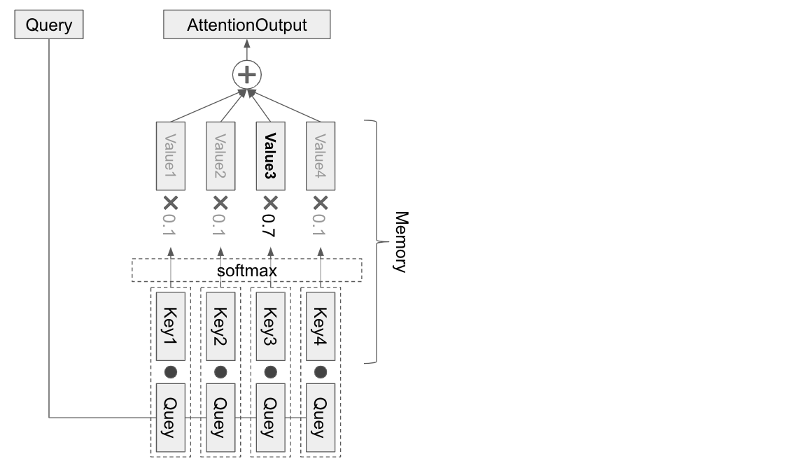 作って理解する Transformer / Attention #DeepLearning - Qiita