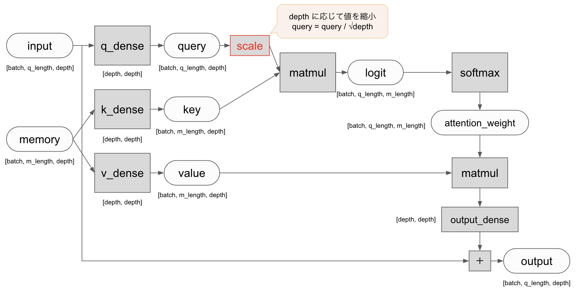 作って理解する Transformer / Attention #DeepLearning - Qiita