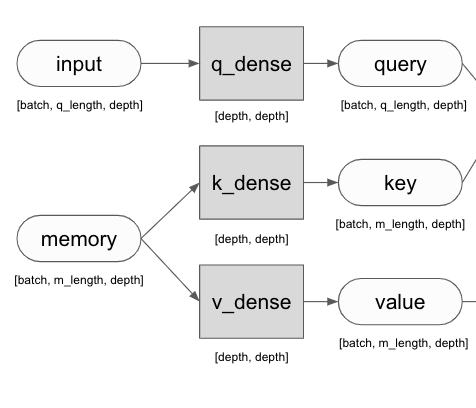 作って理解する Transformer / Attention #DeepLearning - Qiita
