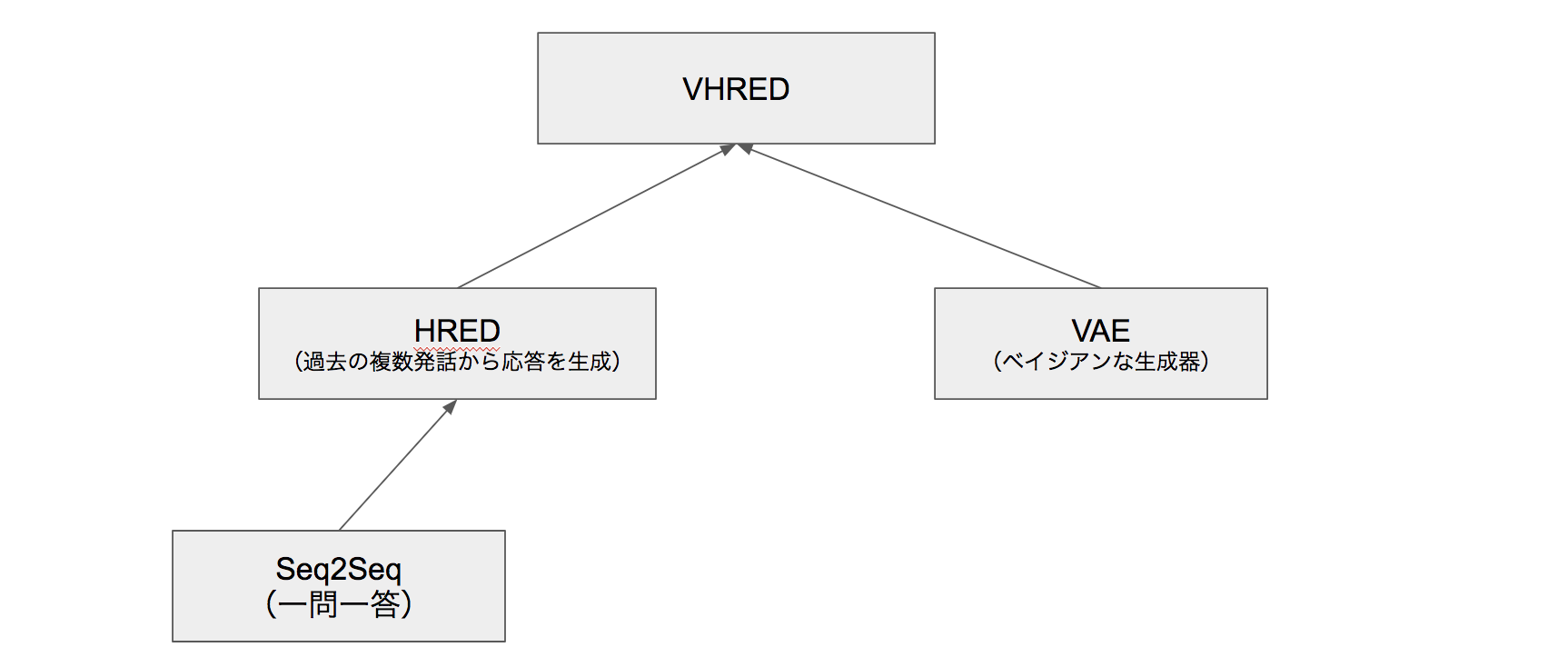 DeepLearning における会話モデル： Seq2Seq から VHRED まで #NLP - Qiita