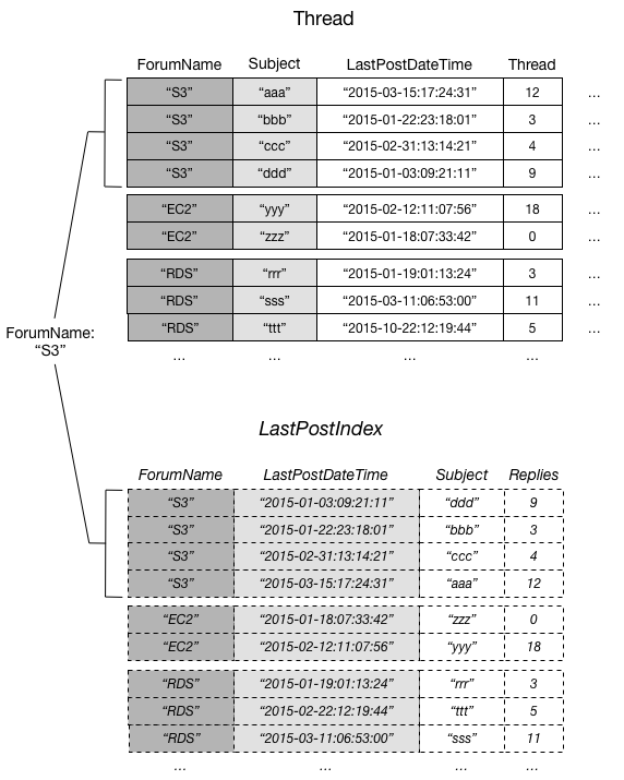 Dynamodbのキー・インデックスについてまとめてみた Dynamodb Qiita 