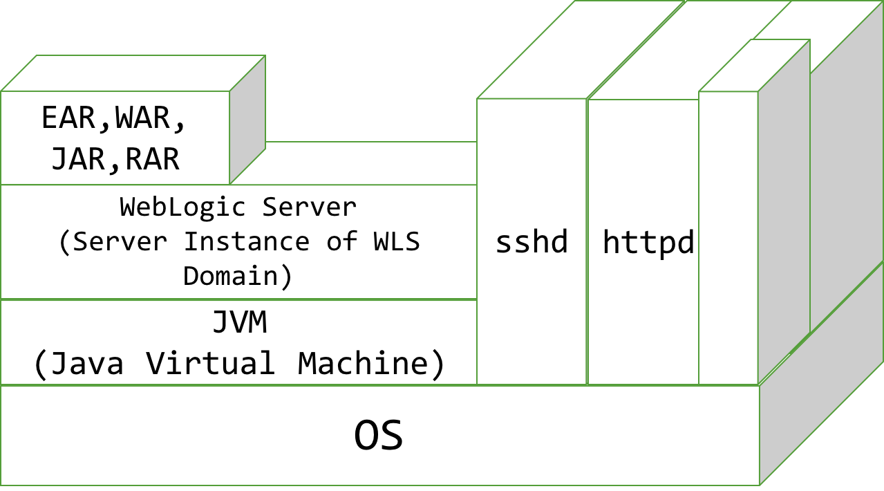Ansible で Weblogic Server を構築する〜説明編〜 Weblogic Qiita